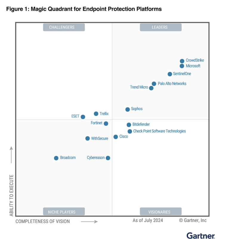Sentinel One é Lider no Gartner® Magic Quadrant™ 2024 – Plattano